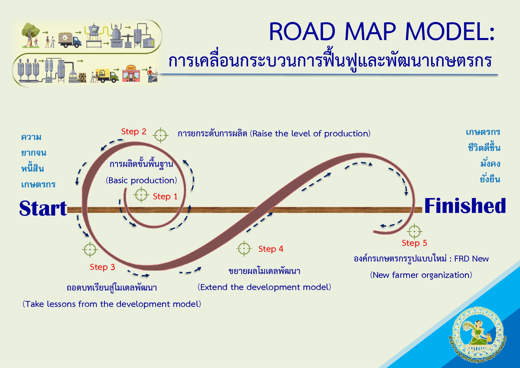 แผนงานสำนักฟื้นฟูและพัฒนาเกษตรกร ประจำปีงบประมาณ 2566 – สำนักฟื้นฟูและ ...